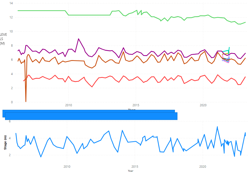 Daily and random data. Plot all? - Microsoft Fabric Community