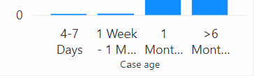 Show Age based on date range in a bar chart - Microsoft Fabric Community