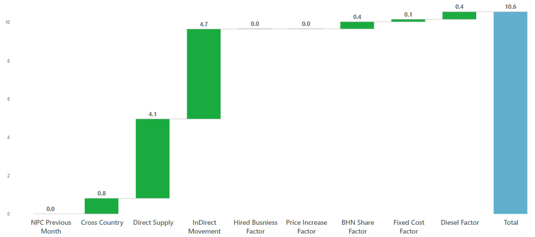 Waterfall Chart need to down bar and up with posit... - Microsoft ...
