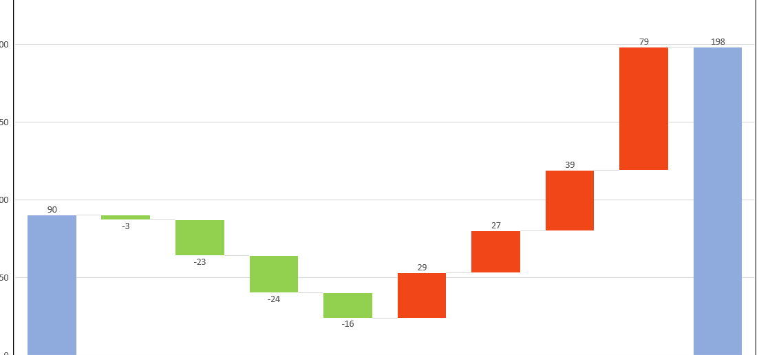Waterfall Chart need to down bar and up with posit... - Microsoft ...
