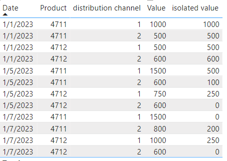 Calculate isolated values from accumulated values - Microsoft Fabric ...
