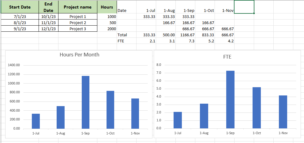 Create a Forecast graph of the hours/FTE per month... - Microsoft ...