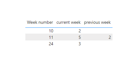 Solved: Count current week and previous week - Microsoft Fabric Community