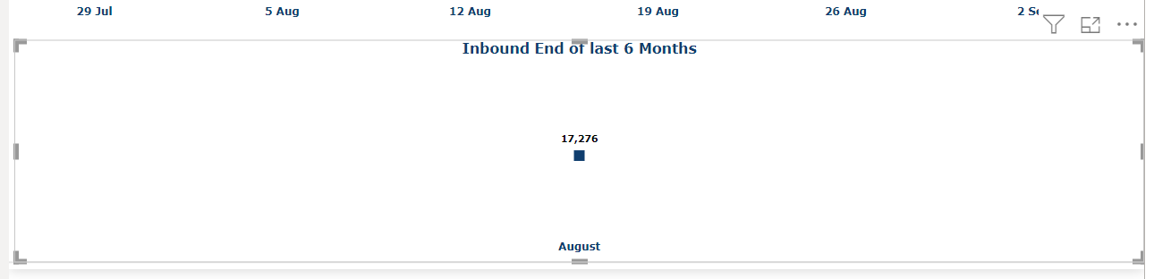 Solved: Line graph 6 months backward based on Dropdown sel ...