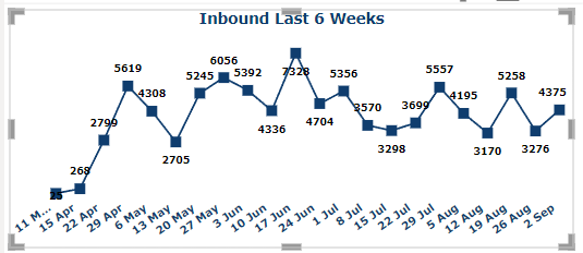 Solved: Line graph 6 months backward based on Dropdown sel ...