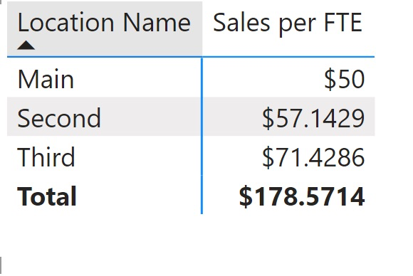 How to show sales per FTE? - Microsoft Fabric Community