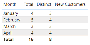 Solved: Measure of new distinct clients per month. - Microsoft Fabric ...