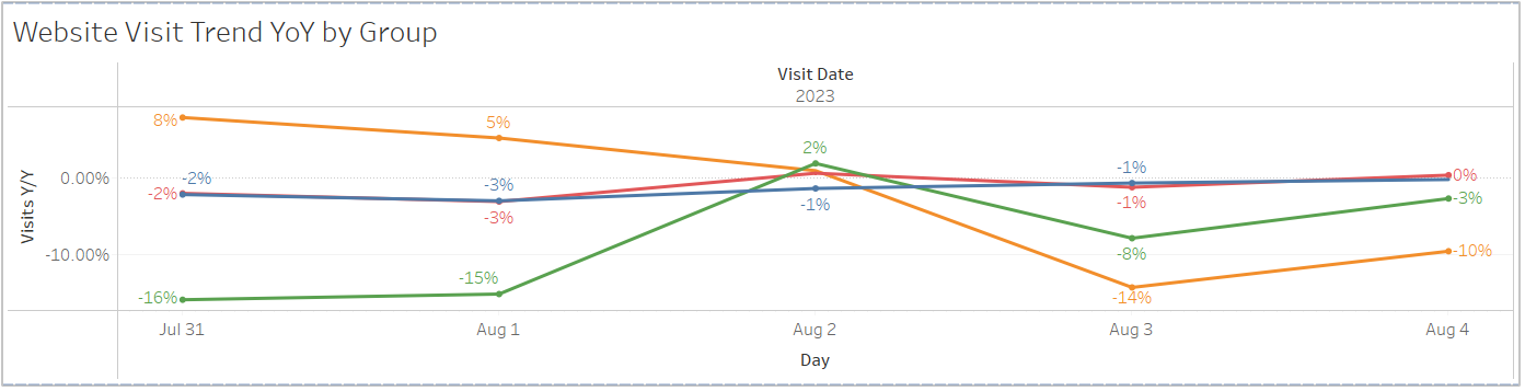 Daily YoY % Change Line Graph - Microsoft Fabric Community