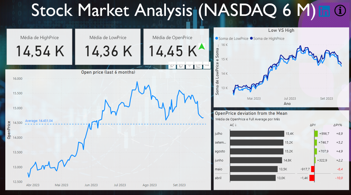 Analysis of historical data of NASDAQ 6 months PB... - Microsoft Fabric ...