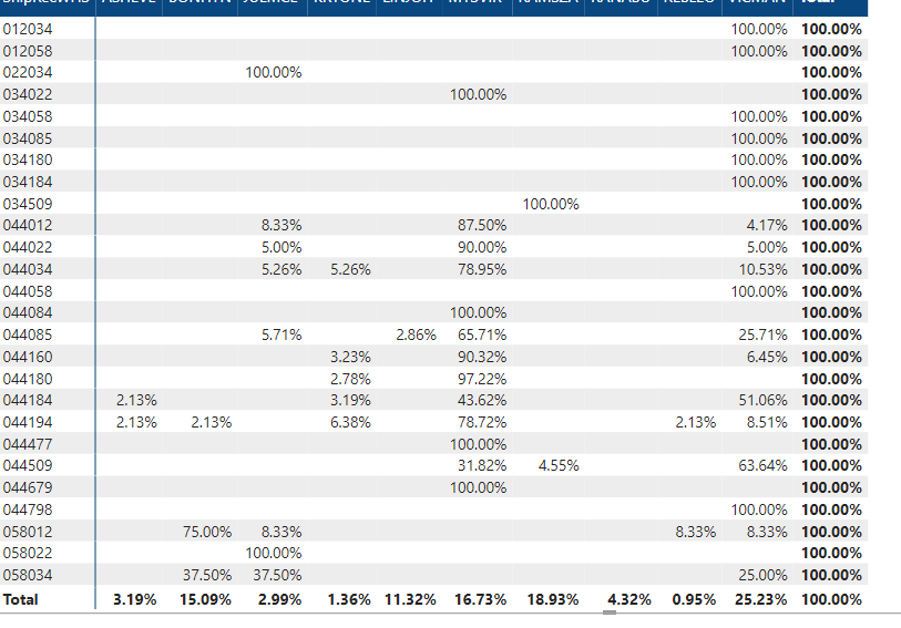 Filtering Matrix based on value of percentage of r... - Microsoft ...