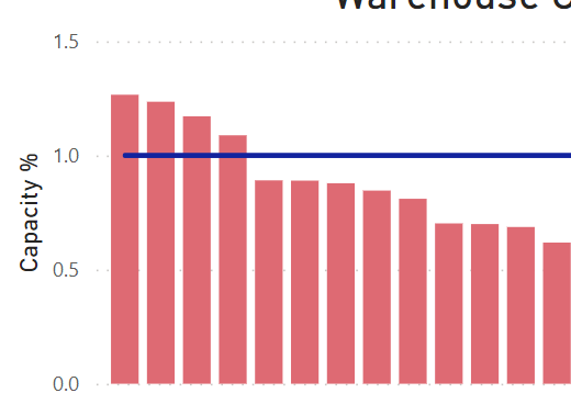 Solved: Percentage not shown on my visuals for Power BI Se ...