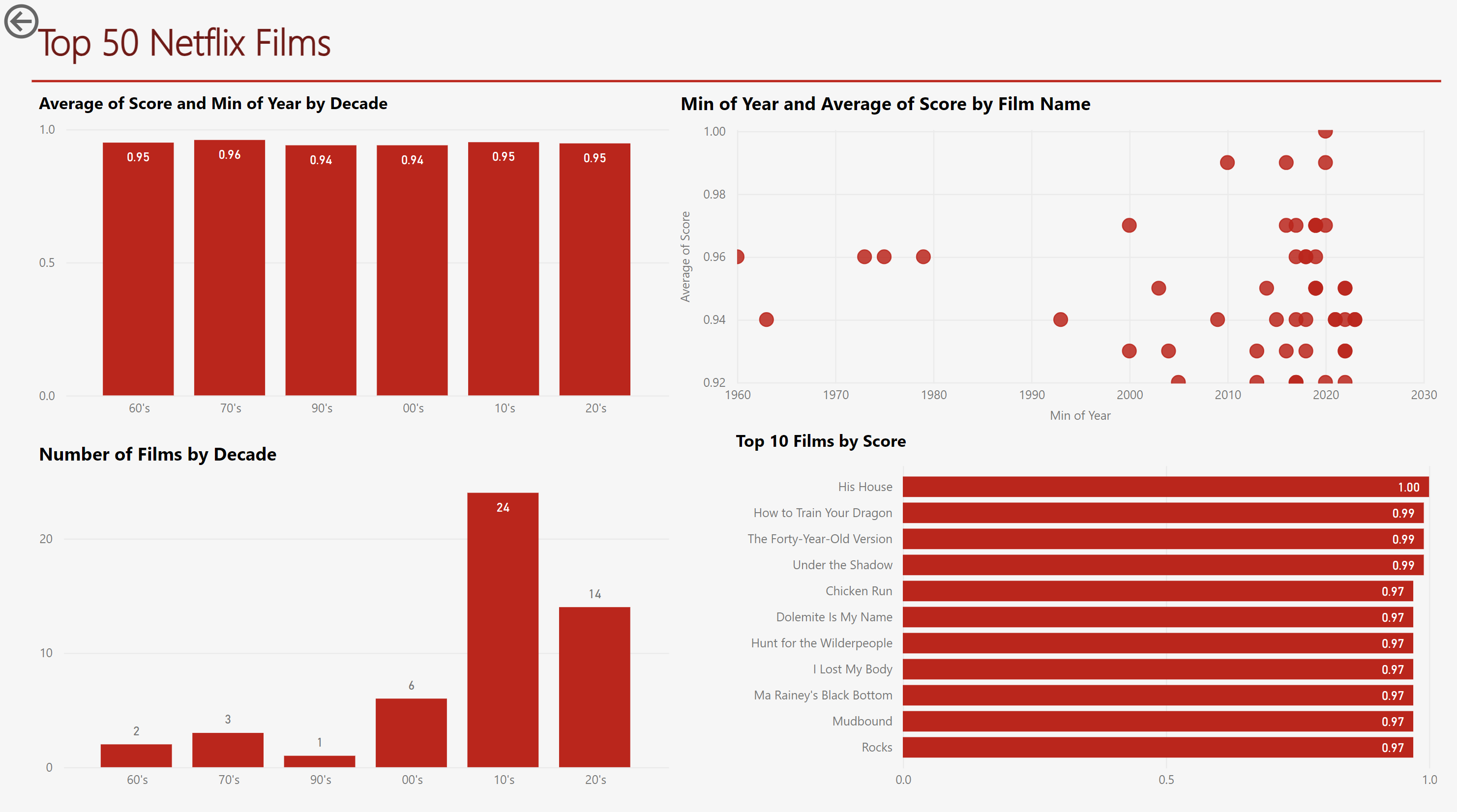 Top 50 Netflix Films - Microsoft Fabric Community