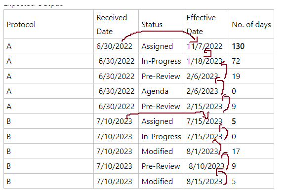 Solved: Calculate difference between previous date of same ...