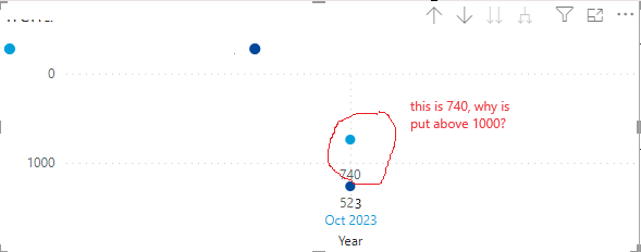 Line Chart shows value in wrong proportion - Microsoft Fabric Community