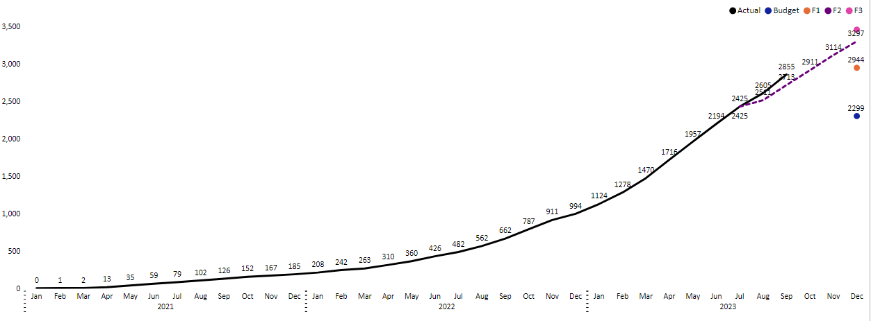 Solved: Show the last data point on line chart - Microsoft Fabric Community