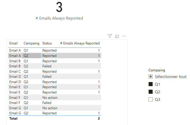 Count distinct emails that have ALWAYs been report... - Microsoft ...