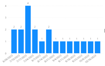 Solved: Bar chart: Avoiding bars without value with an con ...