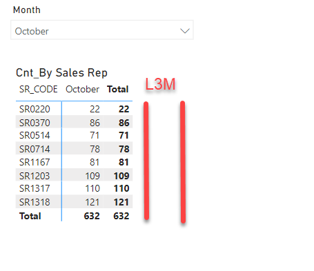 Solved: Distinct Count of L3M, L6M & YTD - Microsoft Fabric Community