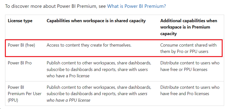 Power BI Pro license vs Non-pro users - Microsoft Fabric Community