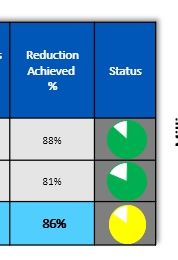 Solved: Conditional format icons as red, yellow, green for ...