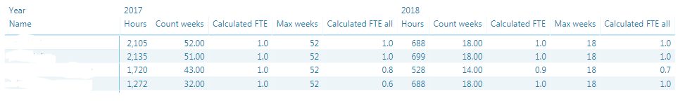 Calculate FTE based on hours works - Microsoft Fabric Community