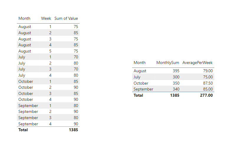 Month on Month calculation for weekly average of a... - Microsoft ...