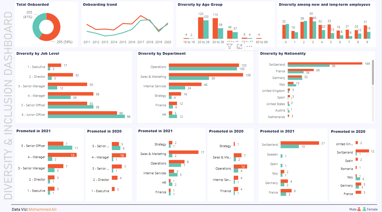 Diversity and inclusion at workplace Dashboard - Microsoft Fabric Community