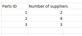 Solved: Total number of suppliers for unique parts - Microsoft Fabric ...