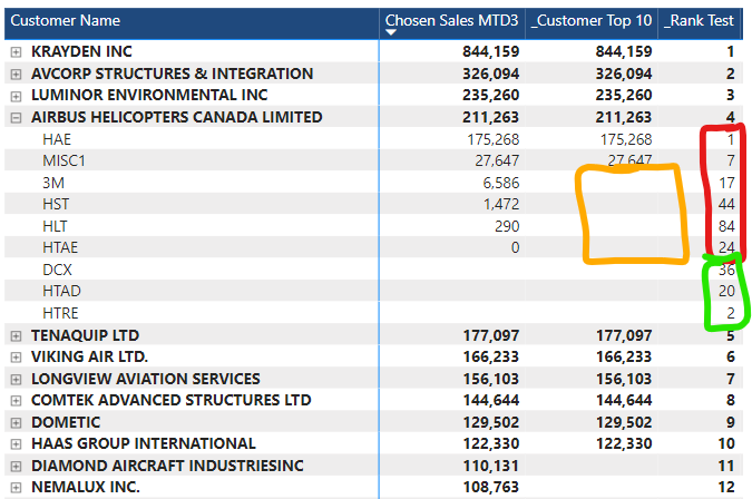 How to Show Top 10 Customers by Sales, with Extra ... - Microsoft ...