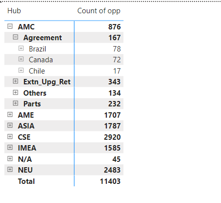 How to find highest value for country - Microsoft Fabric Community