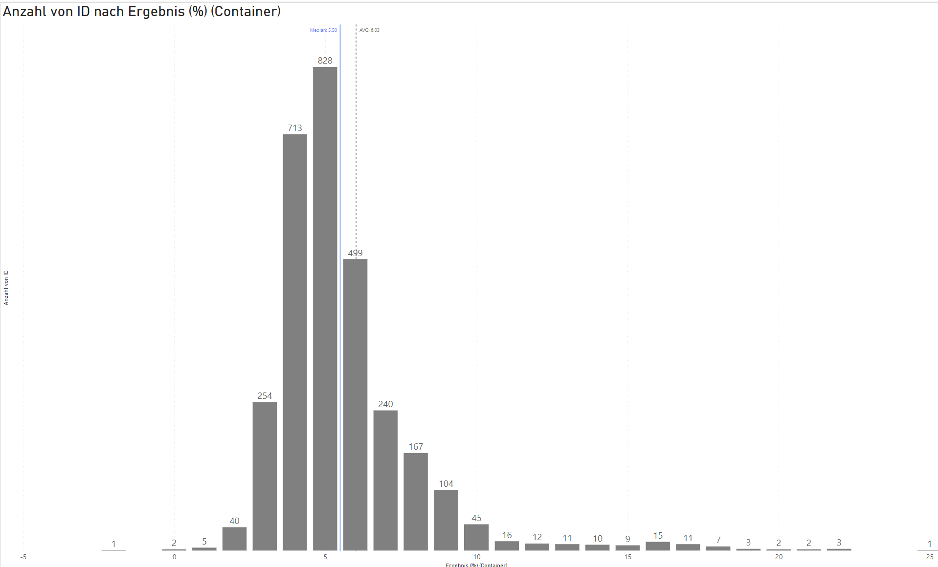 Show all Values on histogram X Axis - Microsoft Fabric Community