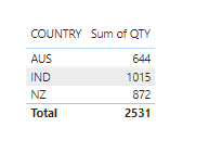 Solved: DAX Measure to get COUNTRY by TOTAL SALES for each ...