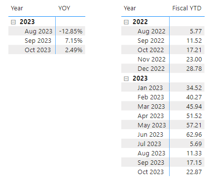 Calculate YOY Difference (absolute and percentage) - Microsoft Fabric ...