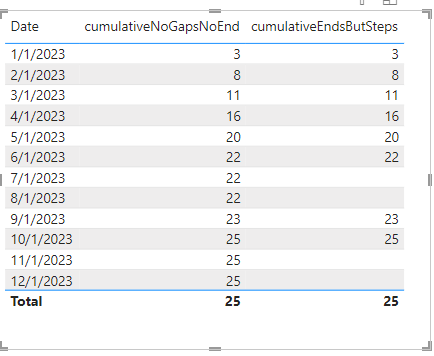 Cumulative Calculation with gaps stopping on last ... - Microsoft ...