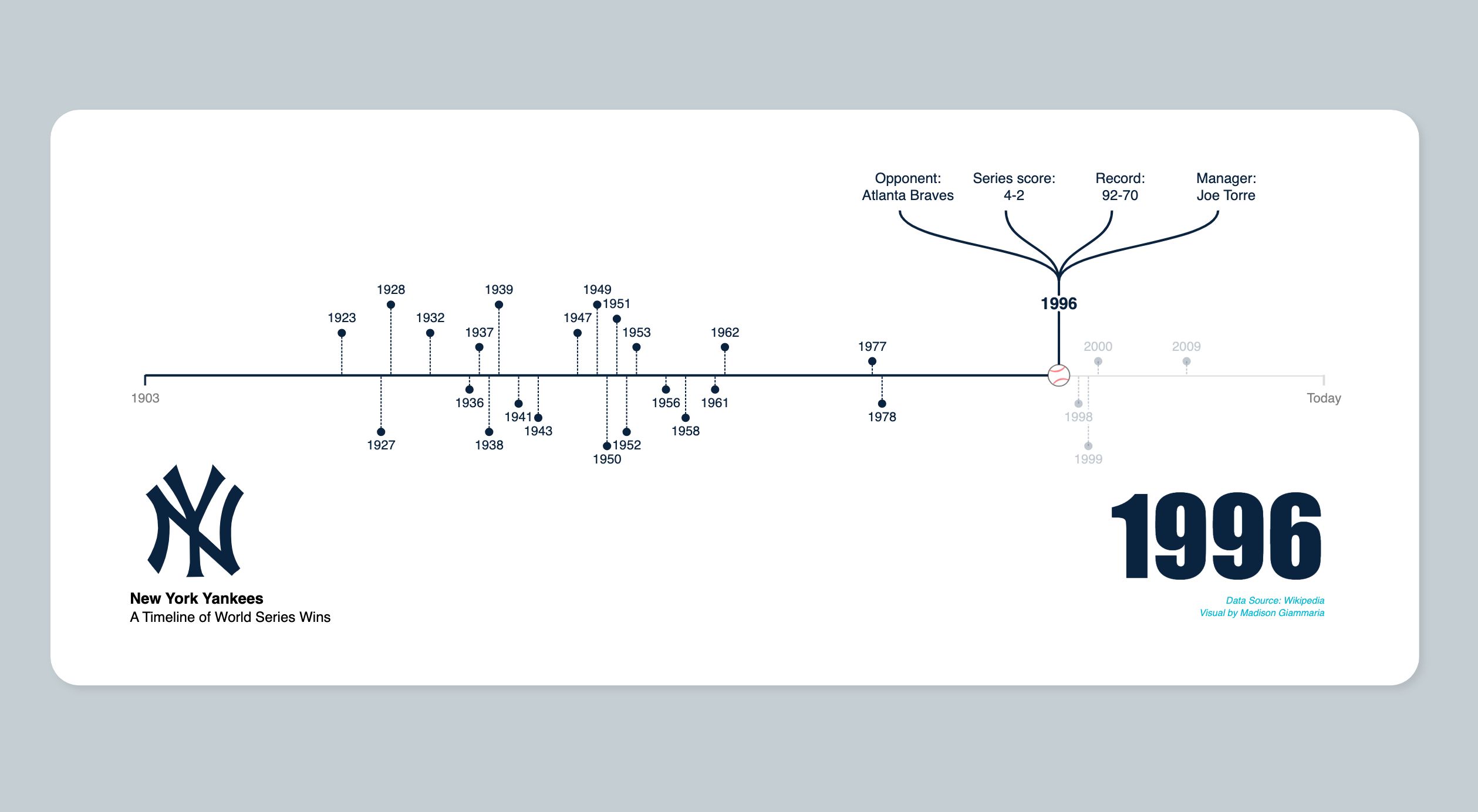 An Interactive Timeline of New York Yankees World ... - Microsoft ...